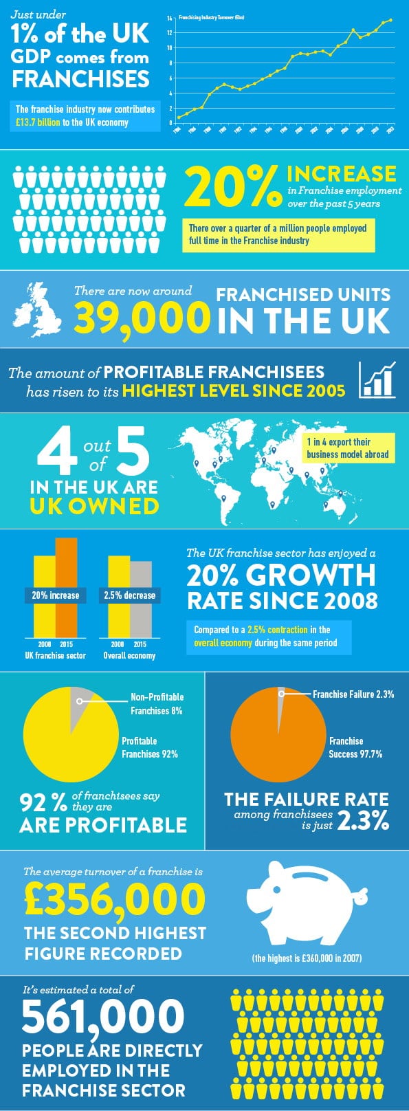 Infographic How To Become Your Own Boss Through Franchise